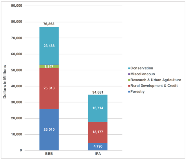 Agricultural Provisions in the Reduction Act of 2022 – Georgia Corn ...